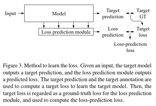 Learning Loss for Active Learning | MYRIAD